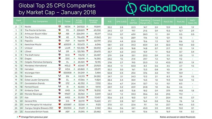 GlobalData Presents Top 25 Consumer Packaged Goods Companies by Market Cap - Quality Assurance ...