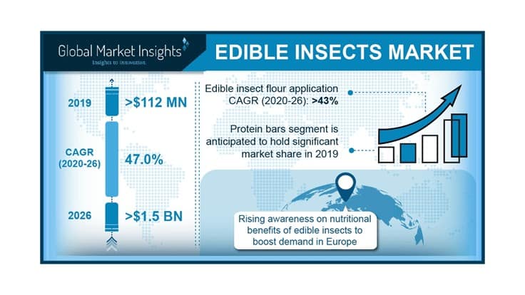 Edible Insects Market To Hit $1.5 Billion by 2025, GMI Report Shows ...