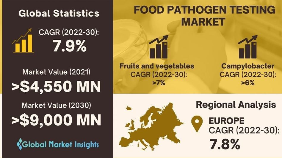 Food Pathogen Testing Market to Surpass $9 Billion by 2030, said Global ...